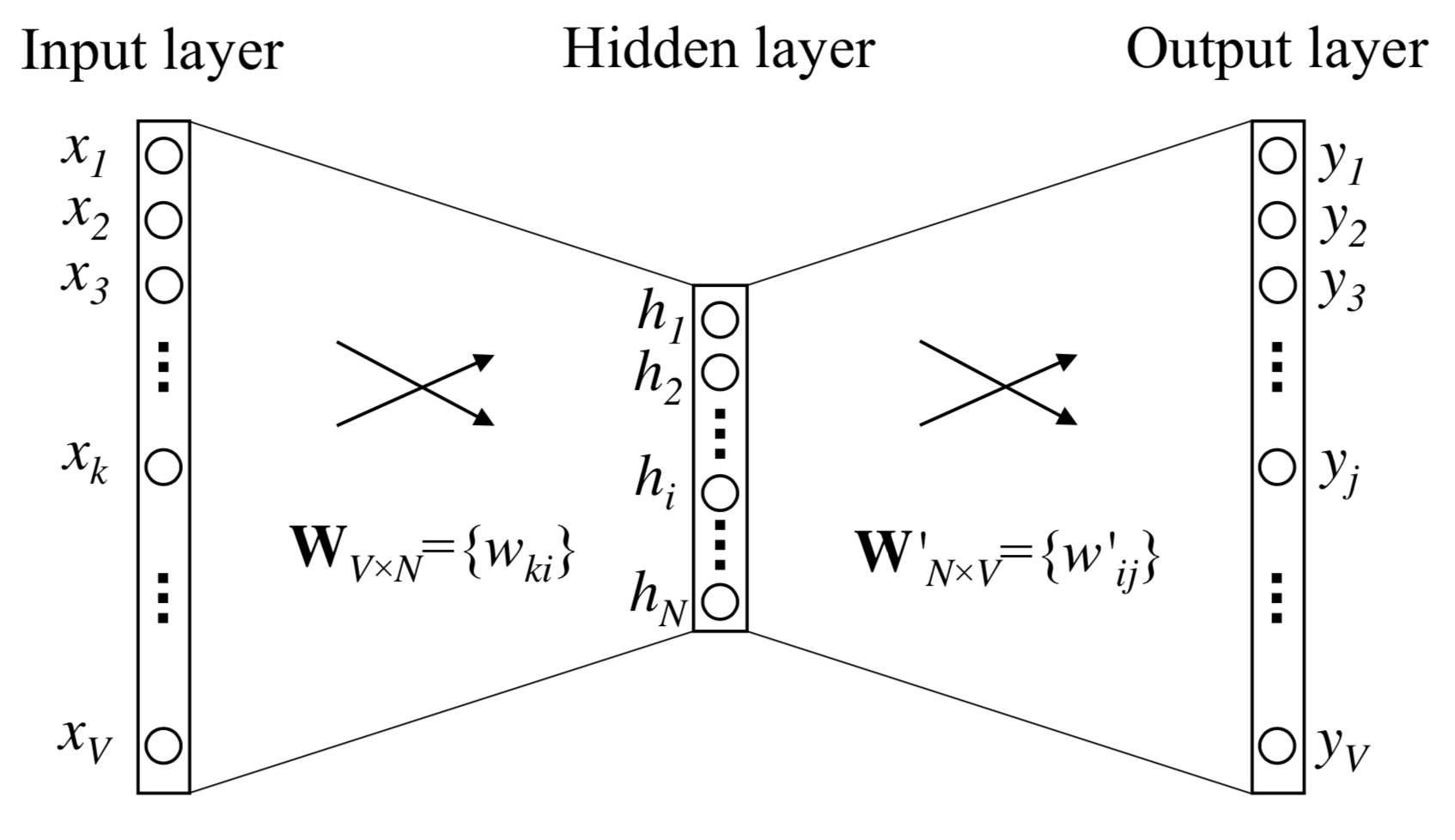 Inspecting word2vec Matrices - The Beard Sage