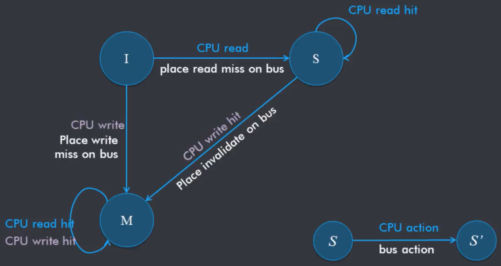 MSI Protocol - The Beard Sage