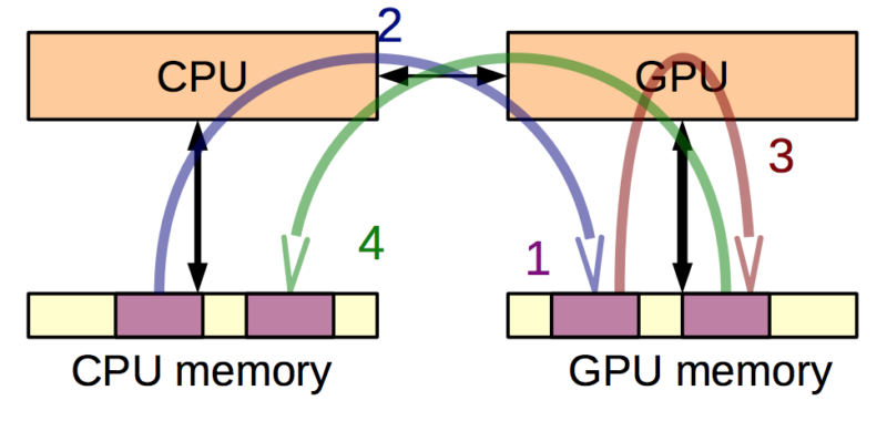 CUDA - Programming Model - The Beard Sage